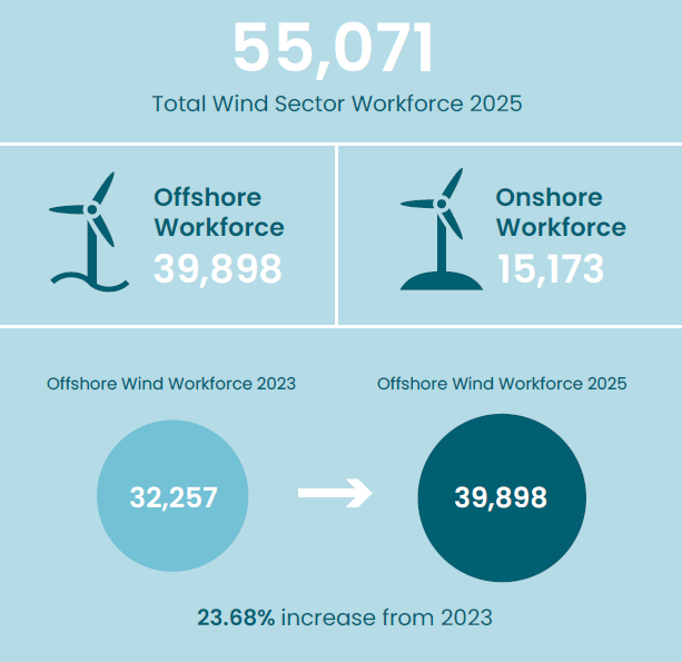 55,000 people work in wind in UK - RenewableNI